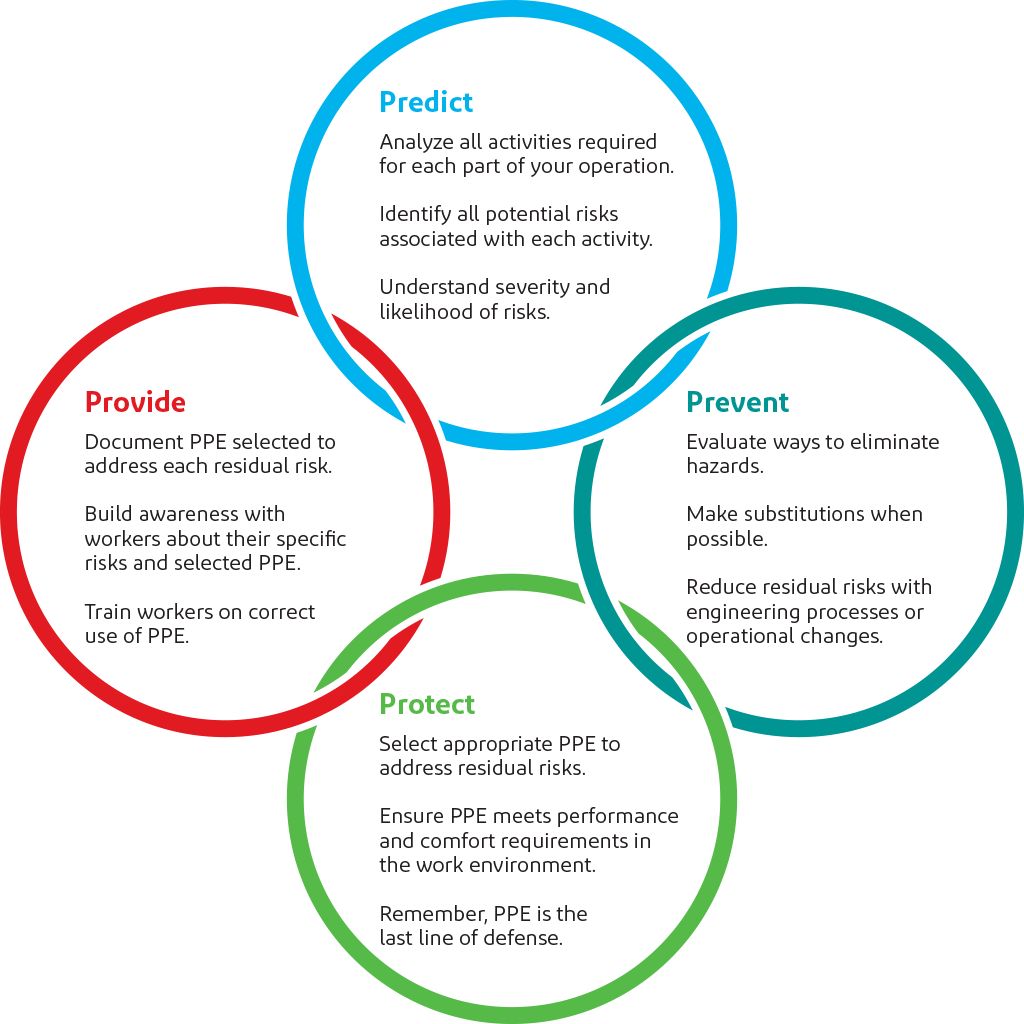 PPE Solutions for Emergency Response