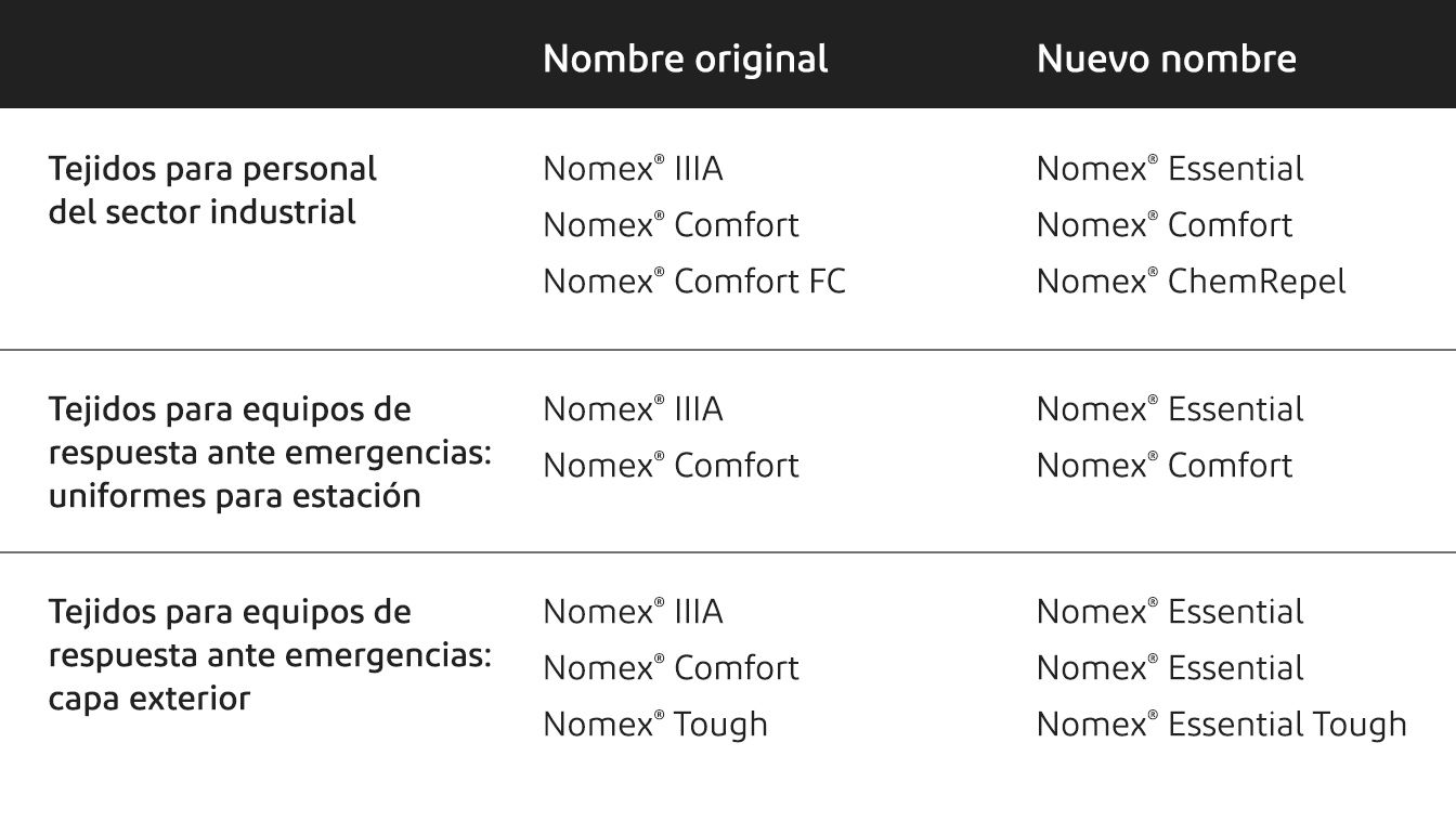 DuPont Personal Protection | Nuevo sistema de nomenclatura de Nomex®