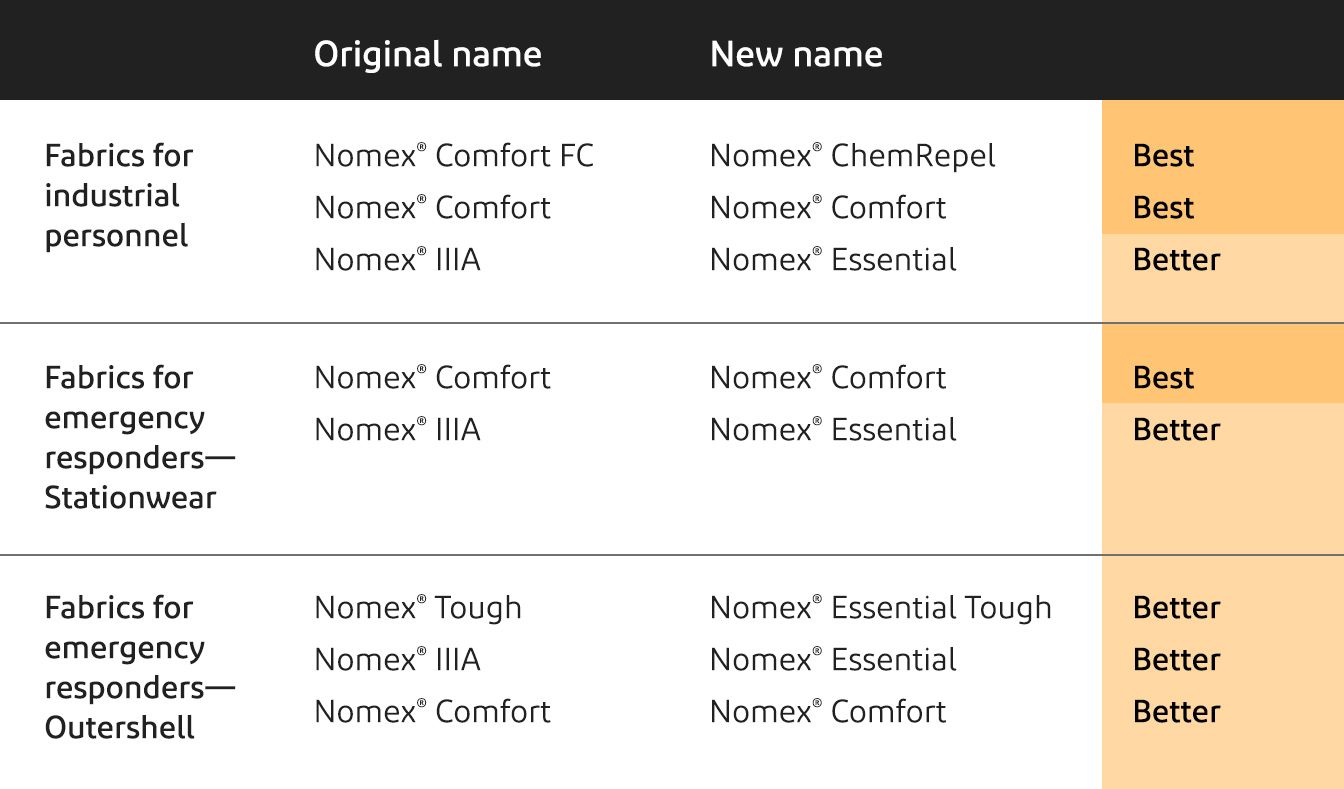 DuPont Personal Protection | New Nomex® Naming System