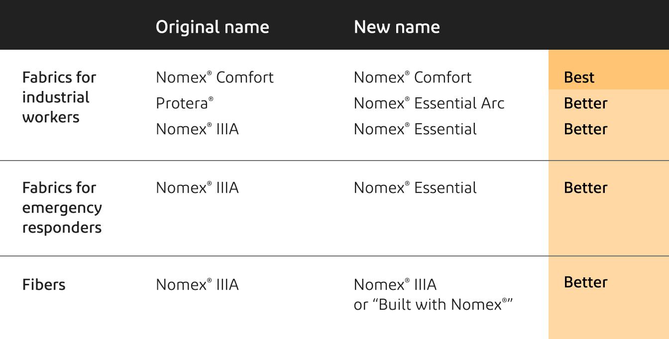 DuPont Life Protection | New Nomex® Naming System
